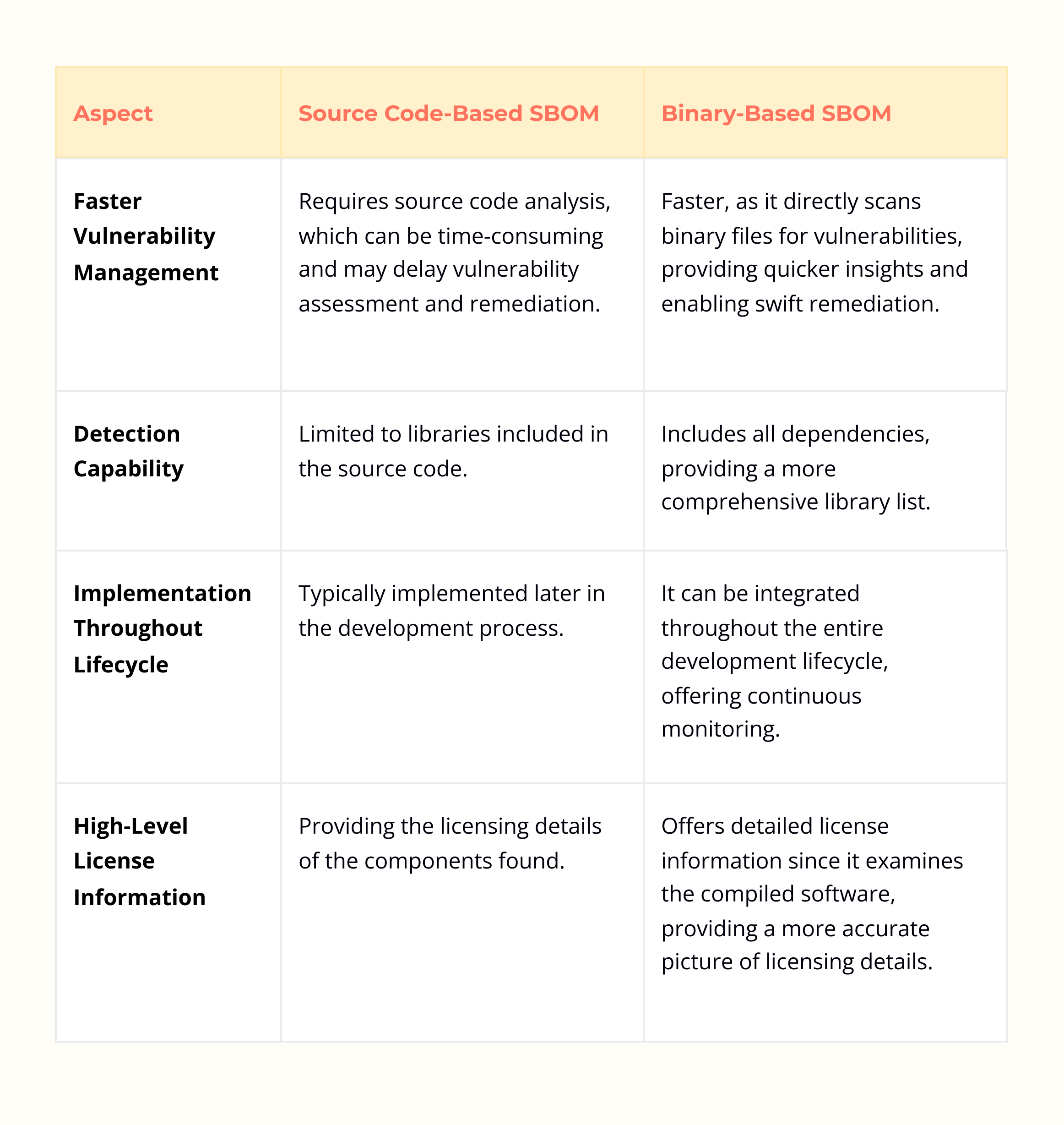 A Guide to Understanding Source Code SBOM vs. Binary-Based SBOM